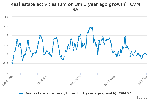 Real estate activities (3m on 3m 1 year ago growth) :CVM SA - Office ...