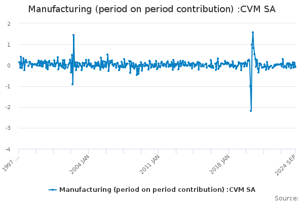 Manufacturing (period on period contribution) :CVM SA - Office for ...