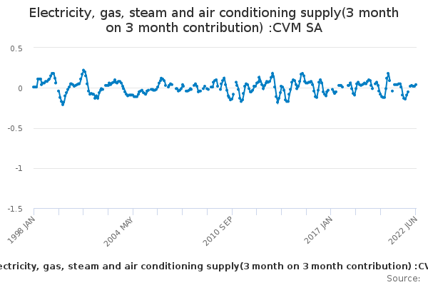 Electricity, gas, steam and air conditioning supply(3 month on 3 month ...