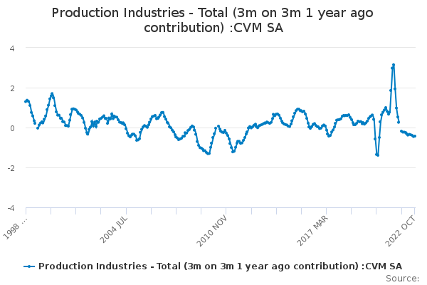 Production Industries - Total (3m on 3m 1 year ago contribution) :CVM ...