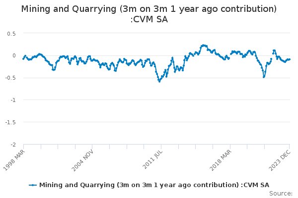 Mining and Quarrying (3m on 3m 1 year ago contribution) :CVM SA ...