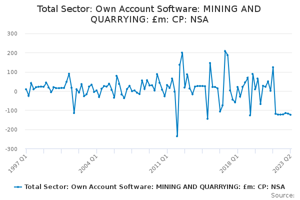 Total Sector: Own Account Software: MINING AND QUARRYING: £m: CP: NSA ...