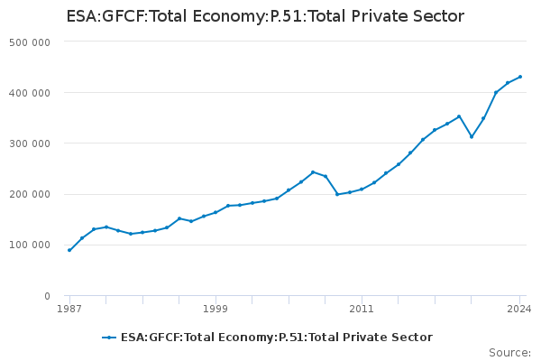 ESA:GFCF:Total Economy:P.51:Total Private Sector - Office for National ...