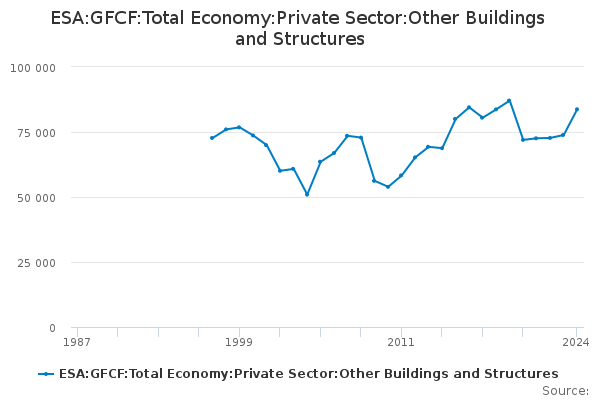 ESA:GFCF:Total Economy:Private Sector:Other Buildings and Structures ...