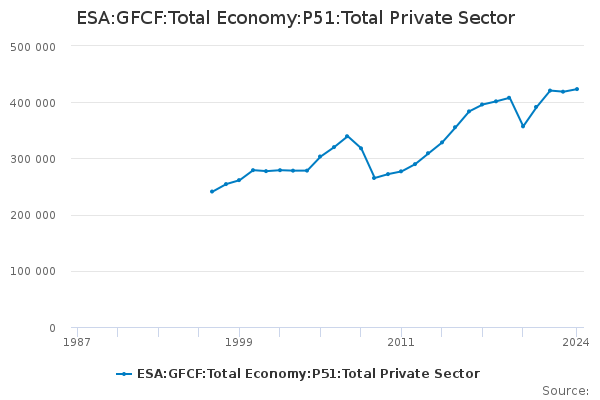 ESA:GFCF:Total Economy:P51:Total Private Sector - Office for National ...