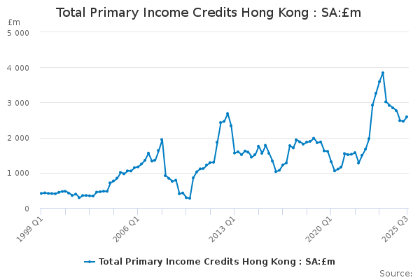 Total Primary Income Credits Hong Kong : SA:£m - Office for National ...