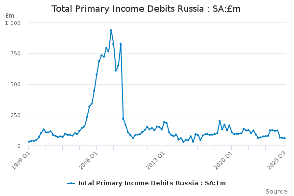 Total Primary Income Debits Russia : SA:£m - Office for National Statistics