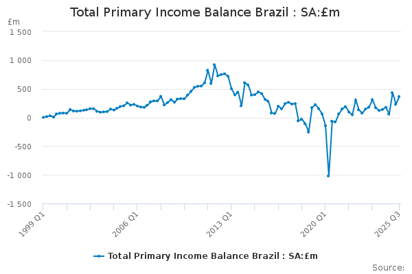 Total Primary Income Balance Brazil : SA:£m - Office for National ...