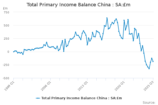 Total Primary Income Balance China : SA:£m - Office for National Statistics