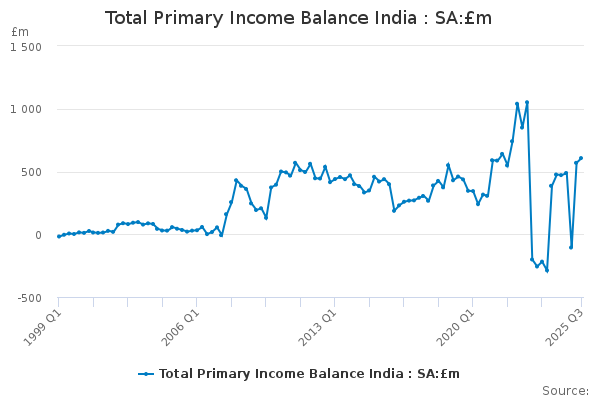 Total Primary Income Balance India : SA:£m - Office for National Statistics
