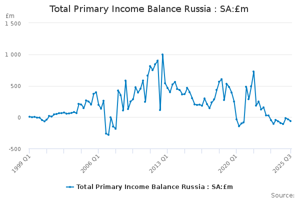 Total Primary Income Balance Russia : SA:£m - Office for National ...