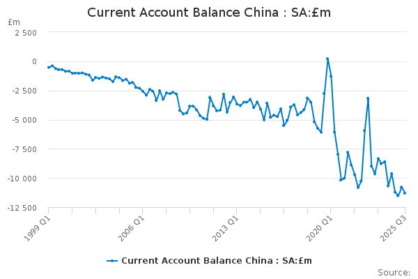Current Account Balance China : SA:£m - Office for National Statistics