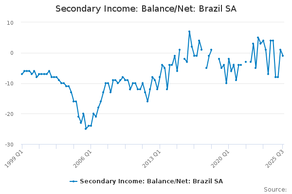 Secondary Income: Balance/Net: Brazil SA - Office for National Statistics