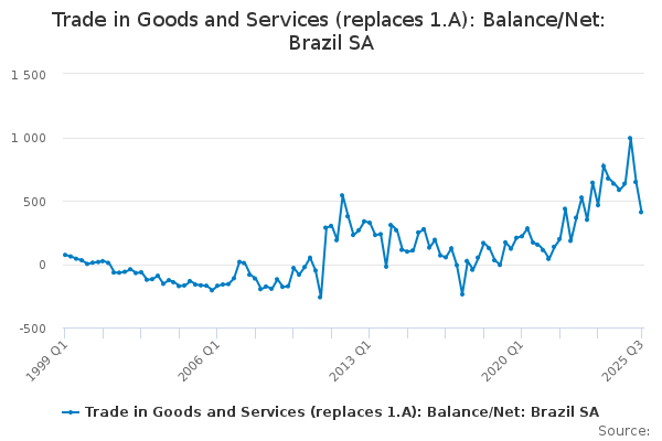 Trade in Goods and Services (replaces 1.A): Balance/Net: Brazil SA ...