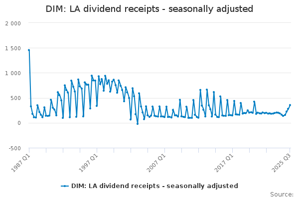 DIM: LA dividend receipts - seasonally adjusted - Office for National ...