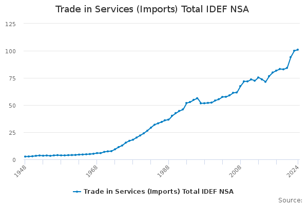 Trade in Services (Imports) Total IDEF NSA - Office for National Statistics
