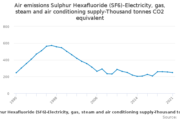 Air emissions Sulphur Hexafluoride (SF6)-Electricity, gas, steam and ...