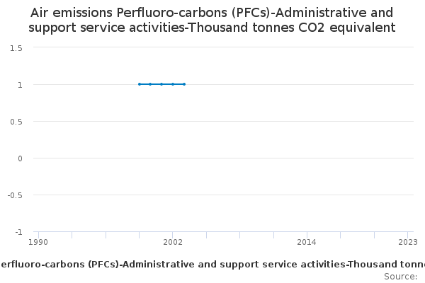 Air emissions Perfluoro-carbons (PFCs)-Administrative and support ...