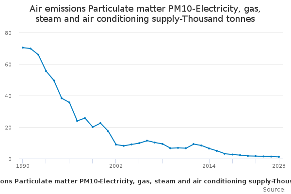 Air emissions Particulate matter PM10-Electricity, gas, steam and air ...