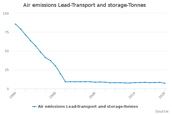 Air emissions Lead-Transport and storage-Tonnes - Office for National ...