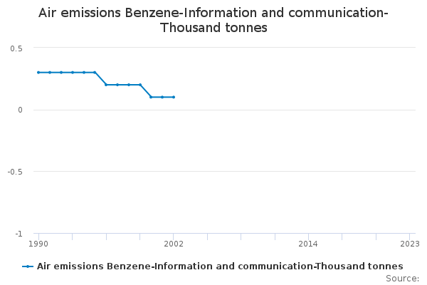 Air emissions Benzene-Information and communication-Thousand tonnes ...