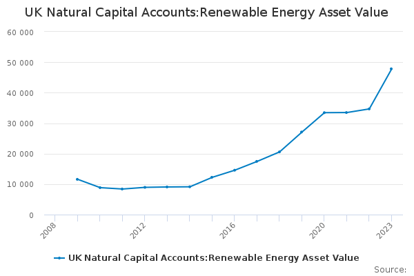 UK Natural Capital Accounts:Renewable Energy Asset Value - Office for ...