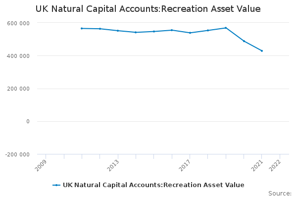 UK Natural Capital Accounts:Recreation Asset Value - Office for ...