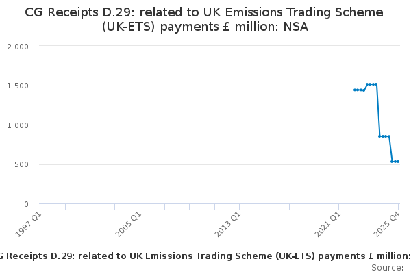 CG Receipts D.29: related to UK Emissions Trading Scheme (UK-ETS ...
