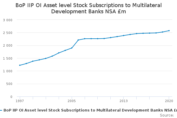 BoP IIP OI Asset level Stock Subscriptions to Multilateral Development ...
