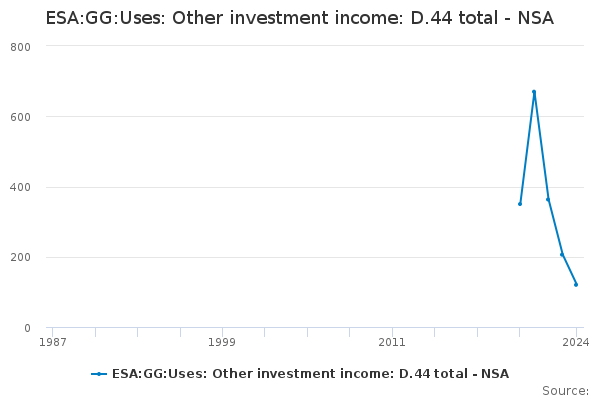 ESA:GG:Uses: Other investment income: D.44 total - NSA - Office for ...