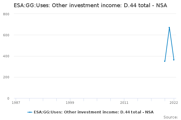 ESA:GG:Uses: Other investment income: D.44 total - NSA - Office for ...