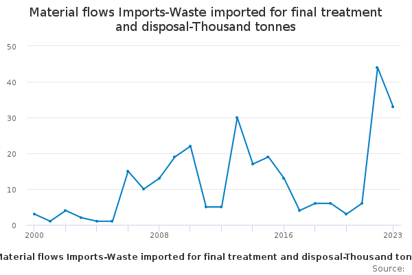 Material flows Imports-Waste imported for final treatment and disposal ...