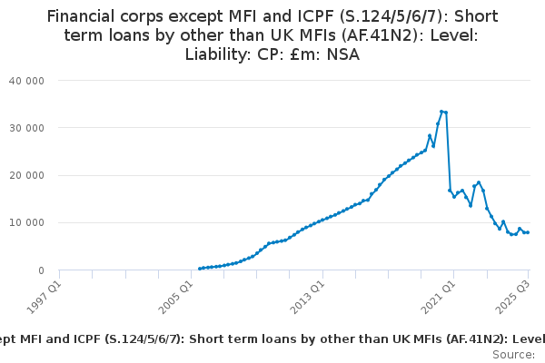 Financial corps except MFI and ICPF (S.124/5/6/7): Short term loans by ...