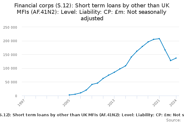Financial corps (S.12): Short term loans by other than UK MFIs (AF.41N2 ...