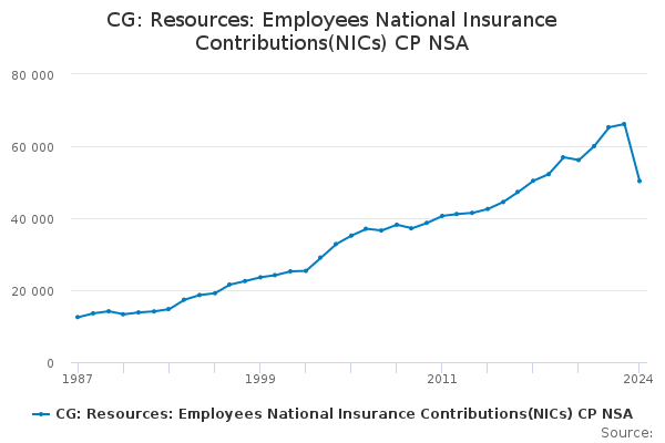 CG: Resources: Employees National Insurance Contributions(NICs) CP NSA ...