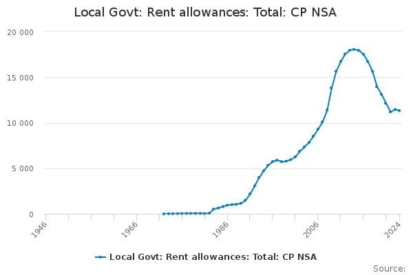 Local Govt: Rent allowances: Total: CP NSA - Office for National Statistics