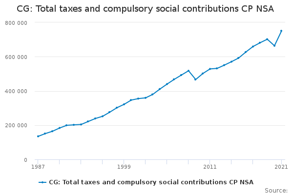 CG: Total taxes and compulsory social contributions CP NSA - Office for ...