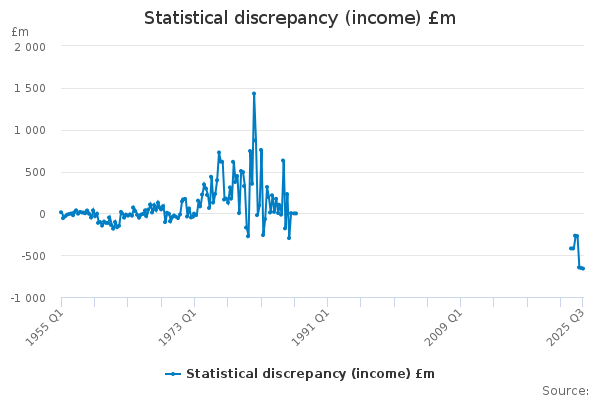 Statistical discrepancy (income) £m - Office for National Statistics