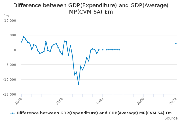 Difference between GDP(Expenditure) and GDP(Average) MP(CVM SA) £m ...