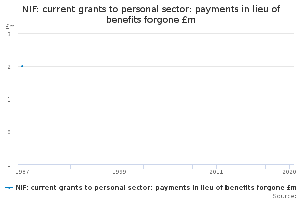 NIF: current grants to personal sector: payments in lieu of benefits ...