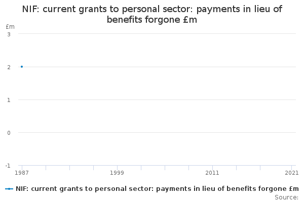 NIF: current grants to personal sector: payments in lieu of benefits ...