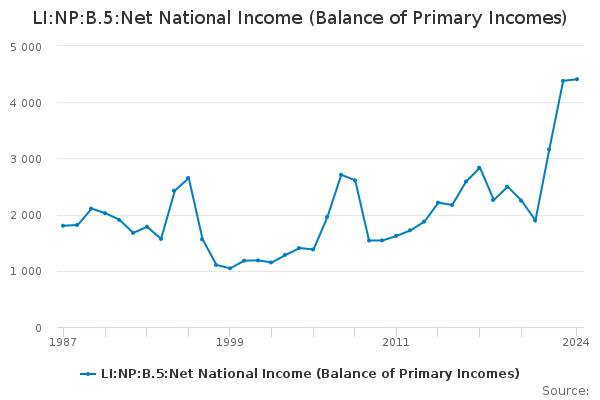 LI:NP:B.5:Net National Income (Balance of Primary Incomes) - Office for ...