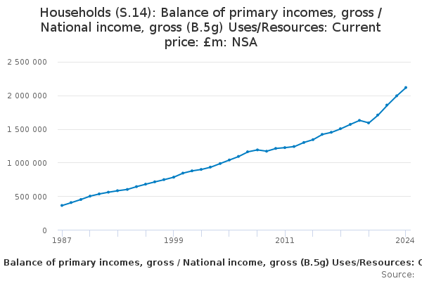 Households (S.14): Balance of primary incomes, gross / National income ...