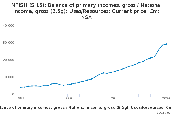 NPISH (S.15): Balance of primary incomes, gross / National income ...
