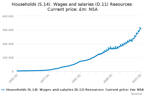 Households (S.14): Wages and salaries (D.11) Resources: Current price ...