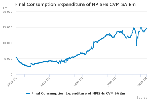 Final Consumption Expenditure of NPISHs CVM SA £m - Office for National ...
