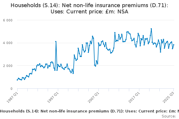 Households (S.14): Net non-life insurance premiums (D.71): Uses ...