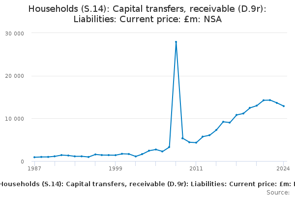 Households (S.14): Capital transfers, receivable (D.9r): Liabilities ...