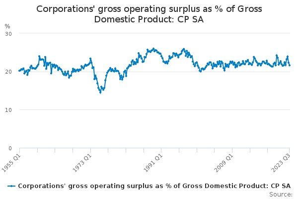 Corporations' gross operating surplus as % of Gross Domestic Product ...