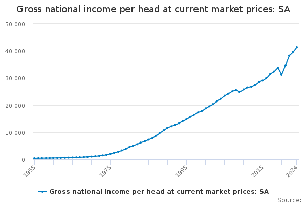 Gross national income per head at current market prices: SA - Office ...